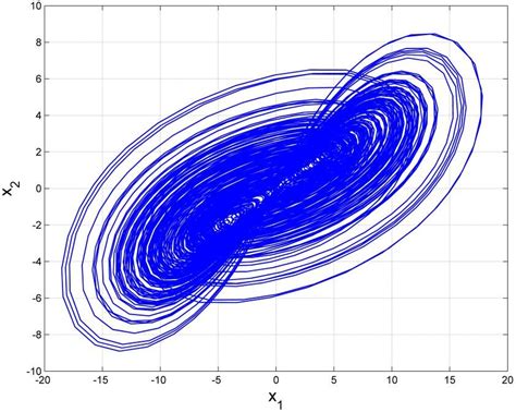 2 d view of the new hyperchaotic system in x x 1 2 plane download scientific diagram
