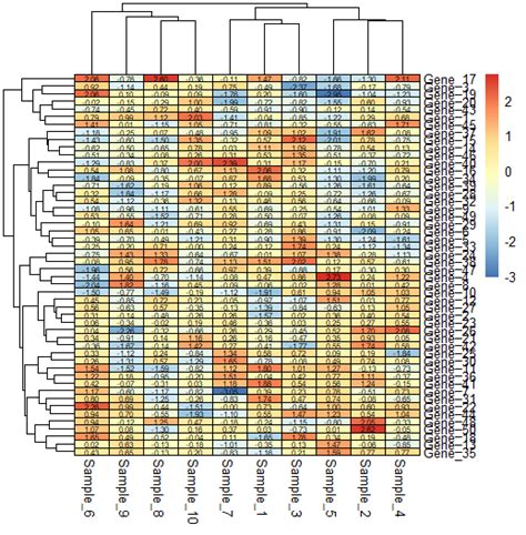 Step By Step Heatmap Tutorial With Pheatmap Biostatsquid