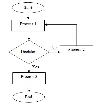 C Program Practicals Flowchart