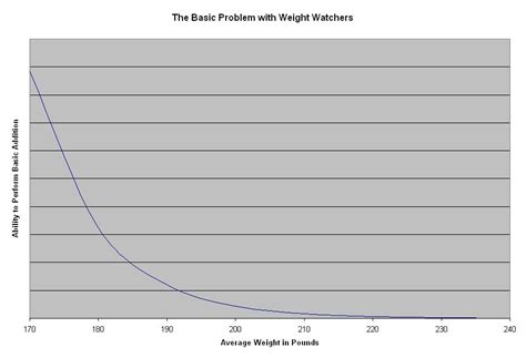Weight Watchers Uncyclopedia The Content Free Encyclopedia