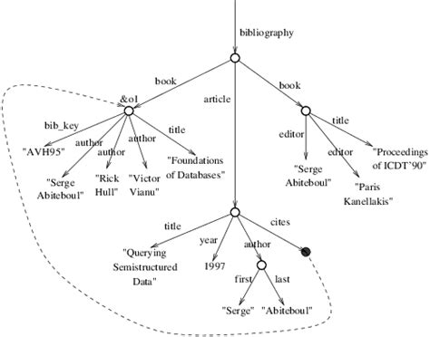 example of a semistructured database download scientific diagram