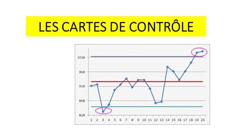CARTE DE CONTRÔLE Pr OMAR TANANE YouTube