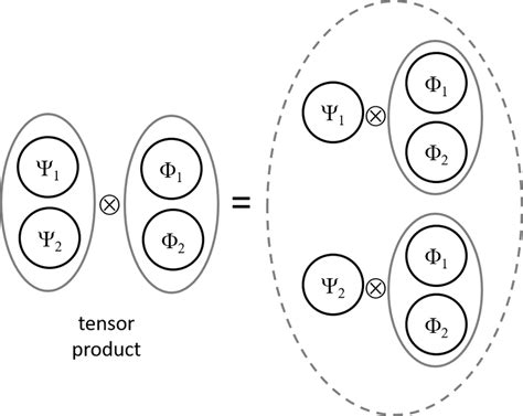 schematic of the tensor product of two systems this may always be download scientific diagram
