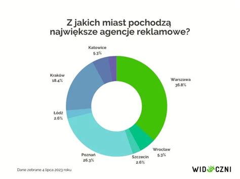 38 największych agencji reklamowych w Polsce w 2023 roku wg liczby