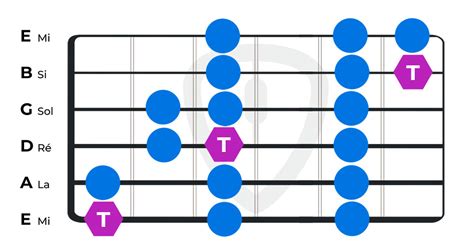 Toute Les Gammes Guitare Bases Du Solf Ge Pour Guitariste