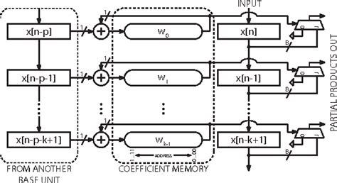 figure 1 from a hardware efficient implementation of the fast affine projection algorithm