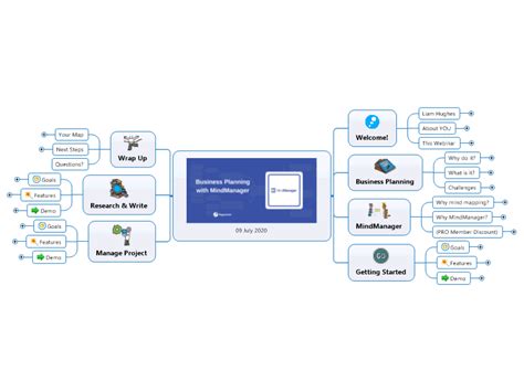 Business Planning With MindManager Presentation Map MindManager