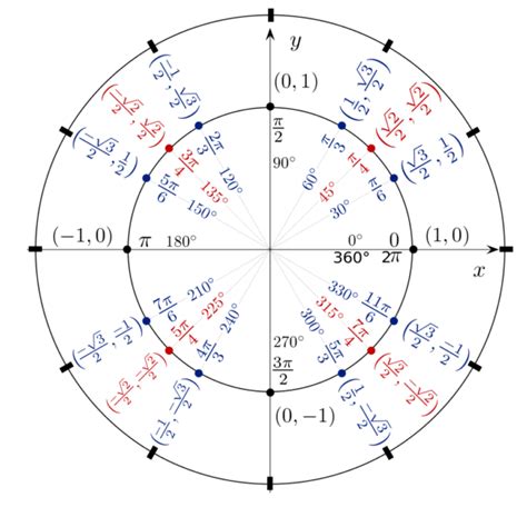 AP Calculus Review Trigonometric Identities Magoosh High School Blog