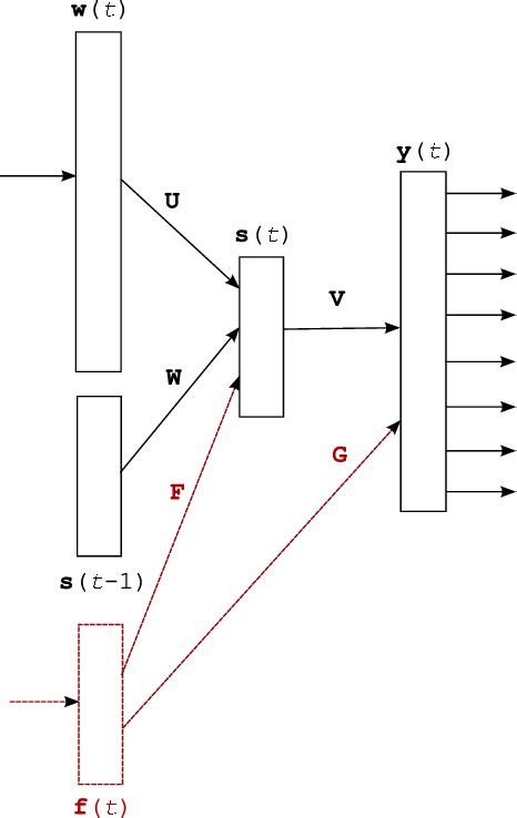 figure 1 from context dependent recurrent neural network language model semantic scholar