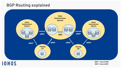 What Is BGP Border Gateway Protocol Explained IONOS