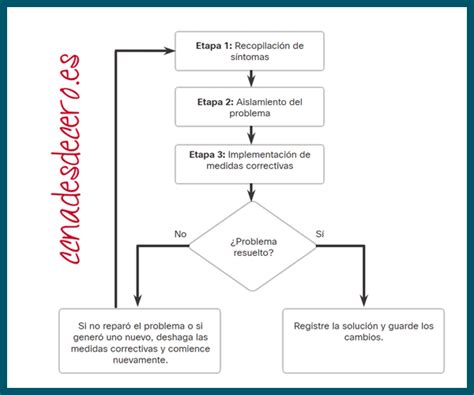 Proceso de Resolución de Problemas CCNA desde Cero