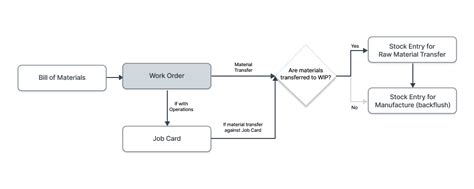 Work Order