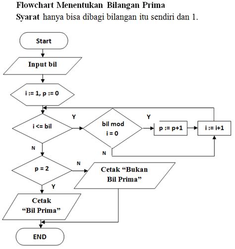 Flowchart Bilangan Prima Beinyu