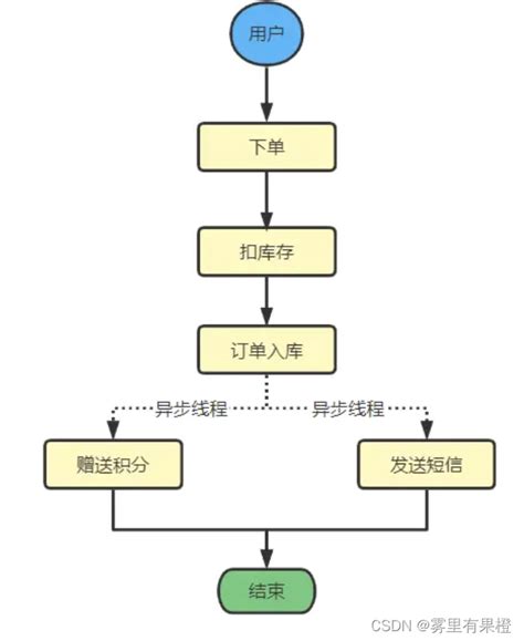 java 实现异步编程的方式 java 异步类 csdn博客