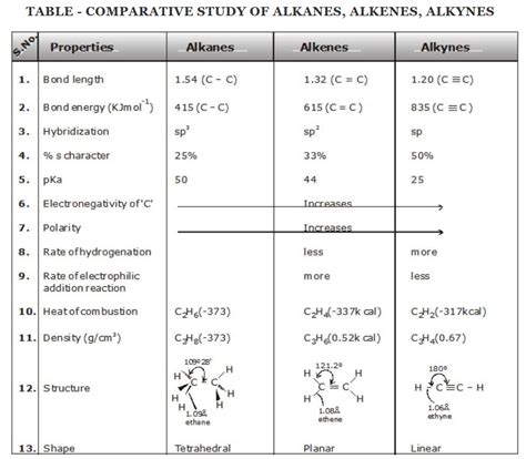Alkane Alkene Alkyne Chart