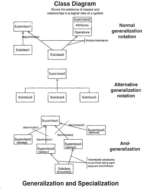 UML Notation