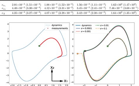 figure 1 from a priori denoising strategies for sparse identification of nonlinear dynamical