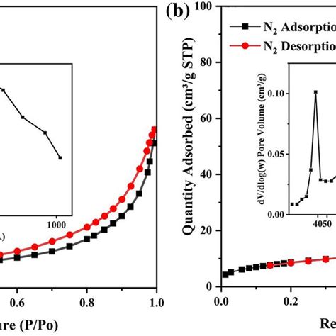 Nitrogen Adsorptiondesorption Isotherm And Pore Size Distribution