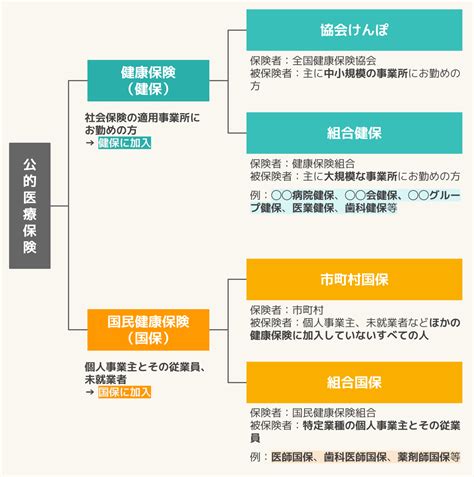 社会 保険 共済 組合 違い