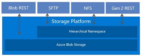 Sftp Support For Azure Blob Storage Azure Storage Microsoft Learn