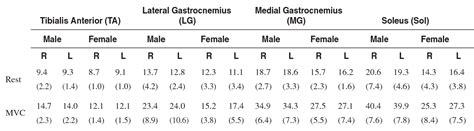 table 1 from optimal pennation angle of the primary ankle plantar and dorsiflexors variations