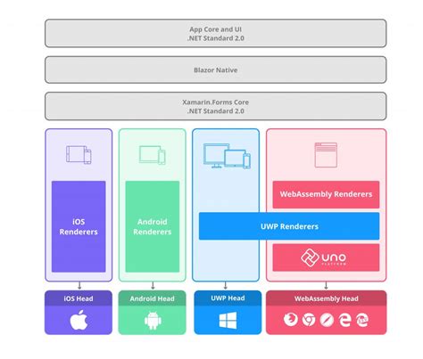 Blazor Mobile Uno Platform And WebAssembly Piling Up The Tech