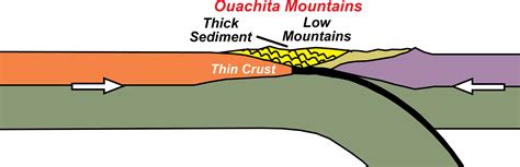 Convergent Plate Boundariescollisional Mountain Ranges Geology U S