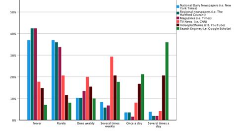 Spss Chart Builder Scale Type Spss Ogive