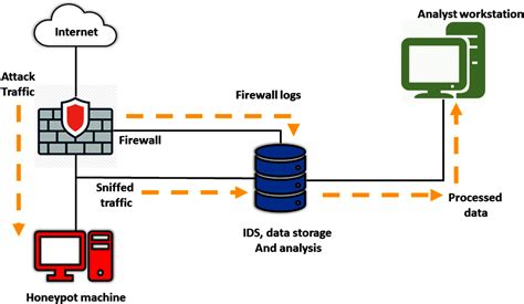 hybrid rule based botnet detection approach using machine learning for analysing dns traffic [peerj]