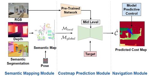 predicting dense and context aware cost maps for semantic robot navigation darko