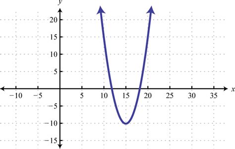 using transformations to graph functions