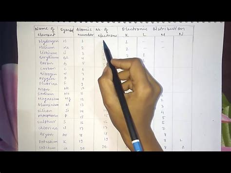 Electron Configuration Of All Elements