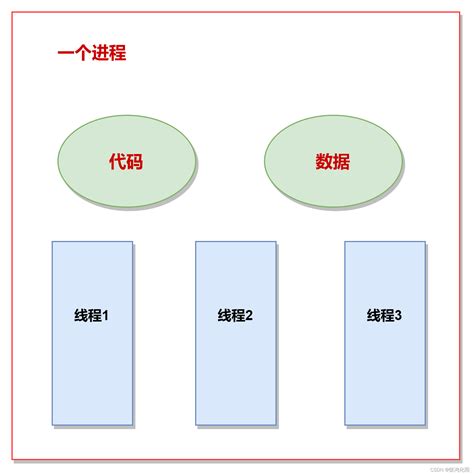 java基础深化提高 六 多线程和并发编程 java基础多线程并发 csdn博客