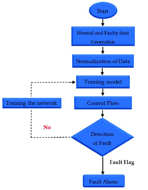 narx network based fault detection scheme narx network based fault download scientific diagram