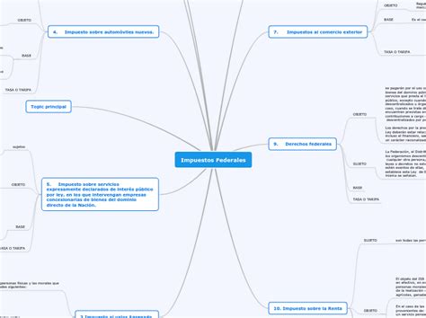 Impuestos Federales Mind Map