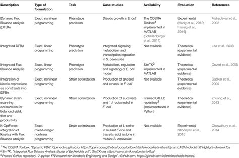 frontiers a review of dynamic modeling approaches and their application in computational