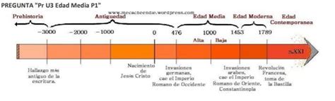 De acuerdo a la línea de tiempo podemos afirmar que la Edad Media se