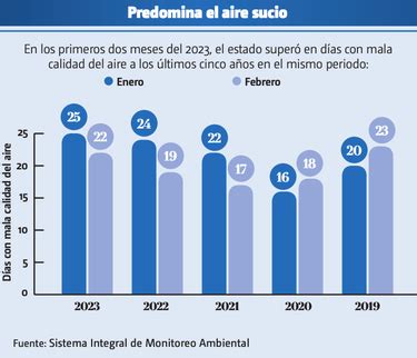 Nuevo León registra mala calidad del aire en 79 6 de primer bimestre