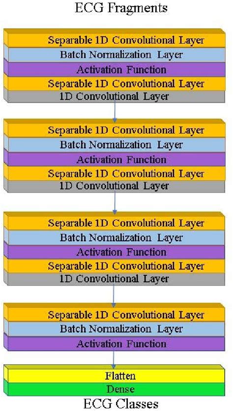 figure 8 from classification techniques for arrhythmia patterns using convolutional neural