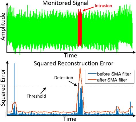 3 intrusion detection from reconstruction error the squared download scientific diagram