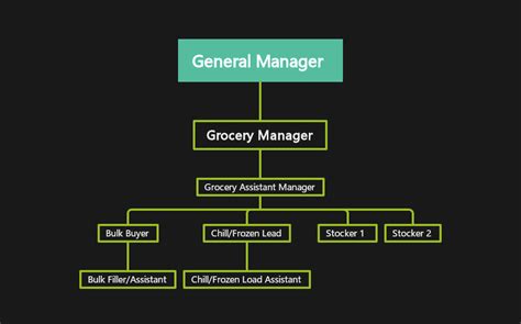 Creating An Organizational Chart A Comprehensive Guide Using EdrawMind