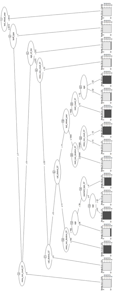 image of the c4 5 tree download scientific diagram