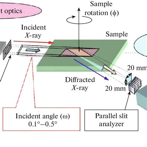 Scheme Of The X Ray Diffraction Experiment In The In Plane Geometry