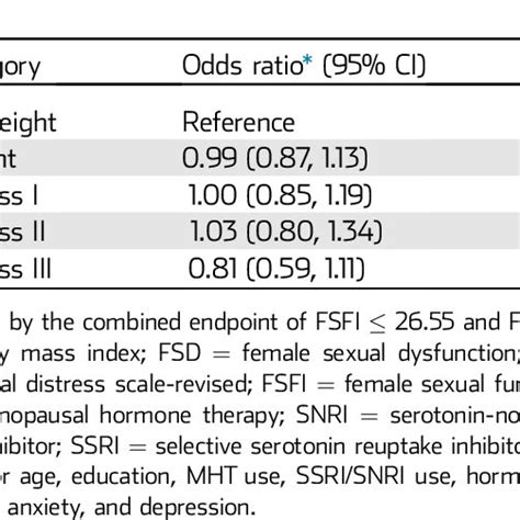 multivariable model for fsd among sexually active download scientific diagram