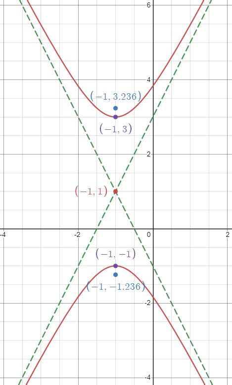 Graph The Conic Section With The Given Equation For Ellipse Quizlet