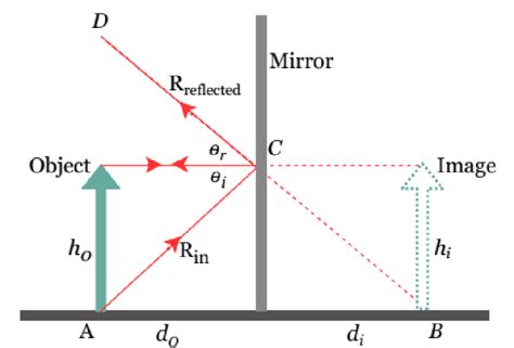 Plane Mirror Ray Diagram