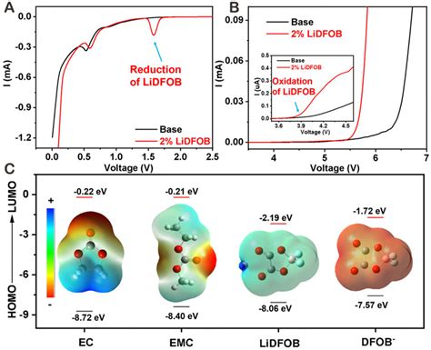 Lsv Curves Of A Li Graphite And B Li Pt Cells Cycled In The