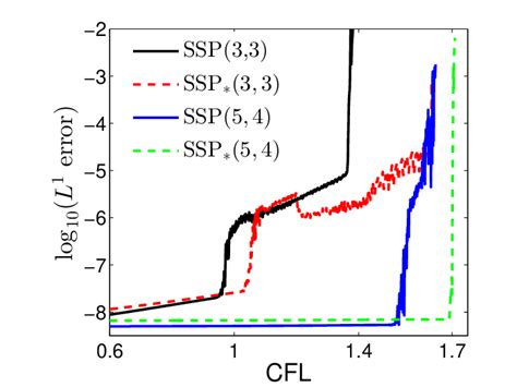 5 l 1 errors as a function of the cfl number for the euler equations download scientific