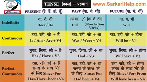 Tense In Hindi English Grammar Notes Teachmint