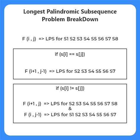 longest palindromic subsequence c implemenation prepinsta